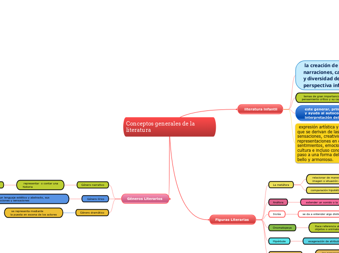 Conceptos generales de la literatura - Mind Map